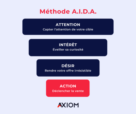 Méthode AIDA : du contenus qui convertis | Axiom Marketing