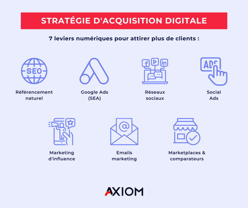 7 leviers d'acquisition pour attirer des clients | Axiom Marketing