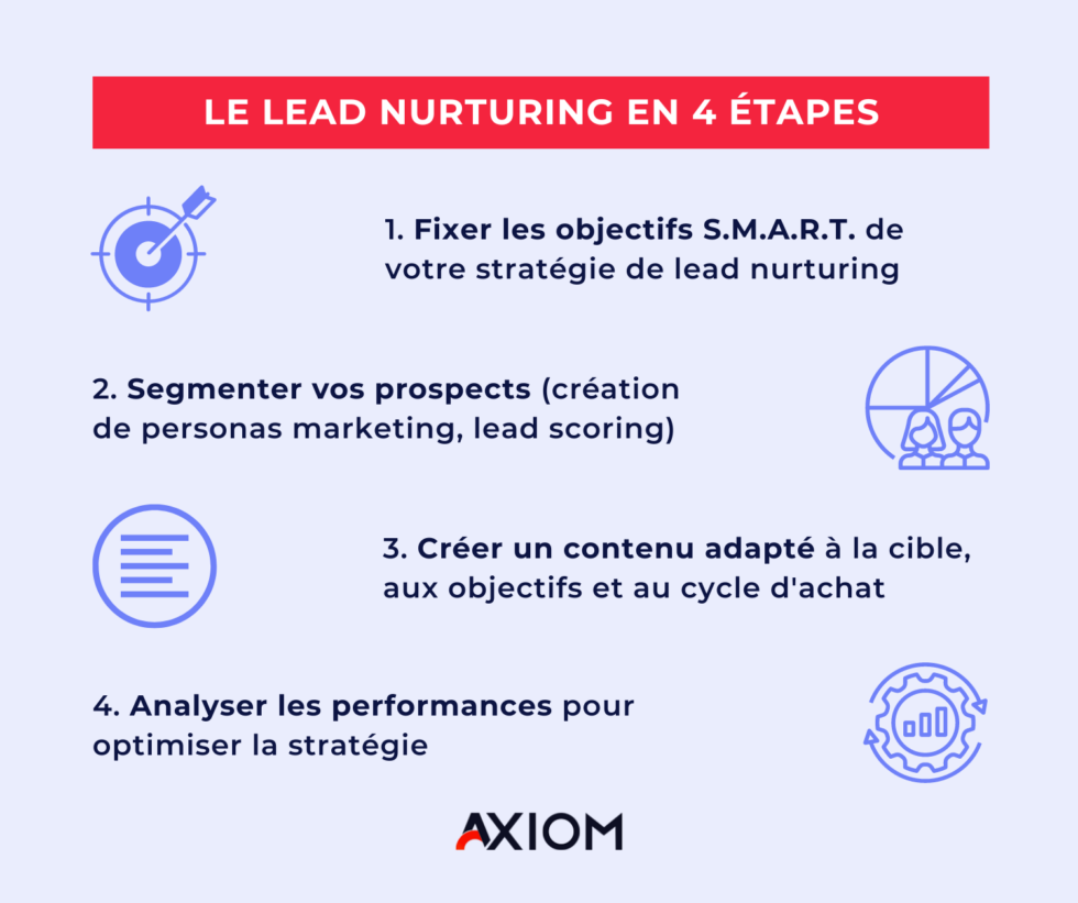 Lead nurturing : définition et enjeux | Axiom Marketing