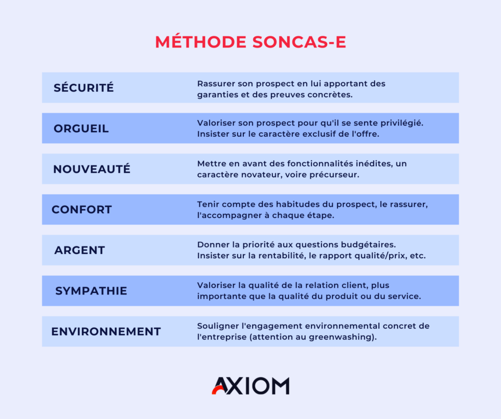 Méthode SONCAS-E : l'outil pour argumenter plus efficacement